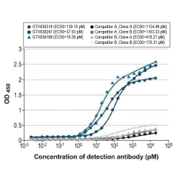 GeneTex’s “5 + 1” Pillar Antibody Validation Process | GeneTex