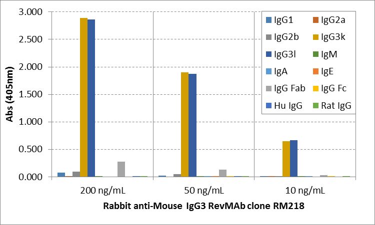 Rabbit Anti-Mouse IgG3 (Fab) antibody [RM218] (GTX60917) | GeneTex